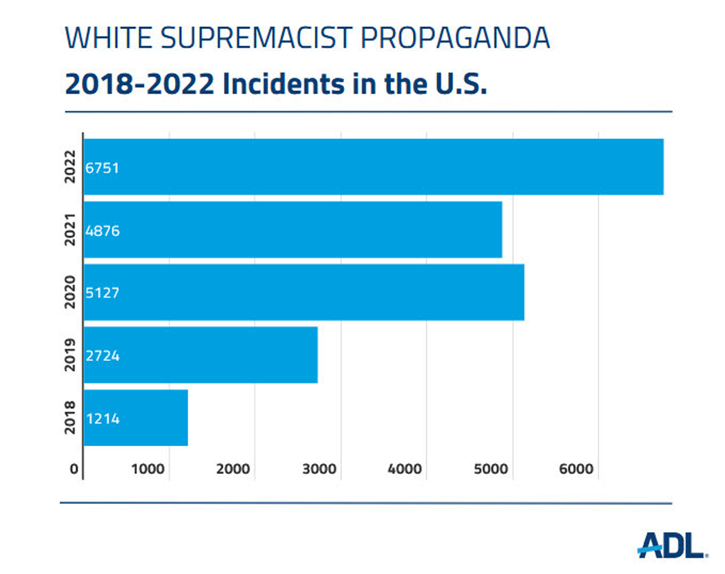 White Supremacist Propaganda Soars to All-Time High in 2022 | No ...